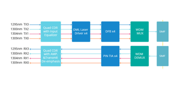 100G Transceivers and Cables